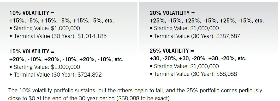 Volatility Drag: Compounding and Returns | Halbert Hargrove