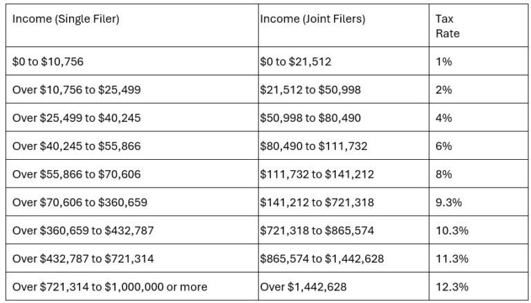 California Tax Guide: Key Taxes and Income Brackets Explained